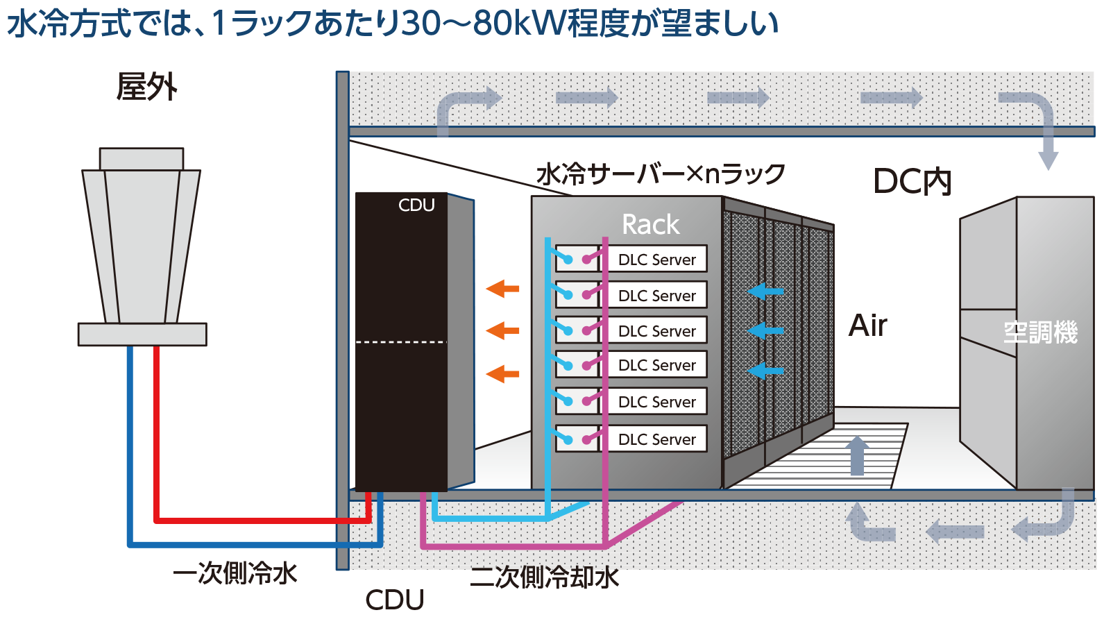 AI 基盤冷却設備｜データセンタの最適な冷却方式をワンストップで実現するITファシリティサービス